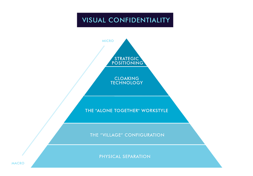 Designing a Visually Confidential (and Open) Workspace | IA