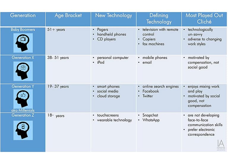 The Multi-Generation Workplace: Can One Size Fit All? | IA